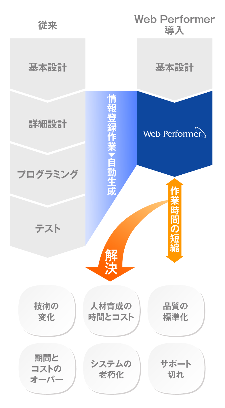 ローコード開発環境 Web Performer | デジタルソリューション | ALSI （アルシー）