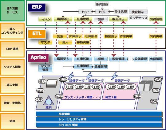 MES（Apriso）導入支援サービス | デジタルソリューション | ALSI （アルシー）